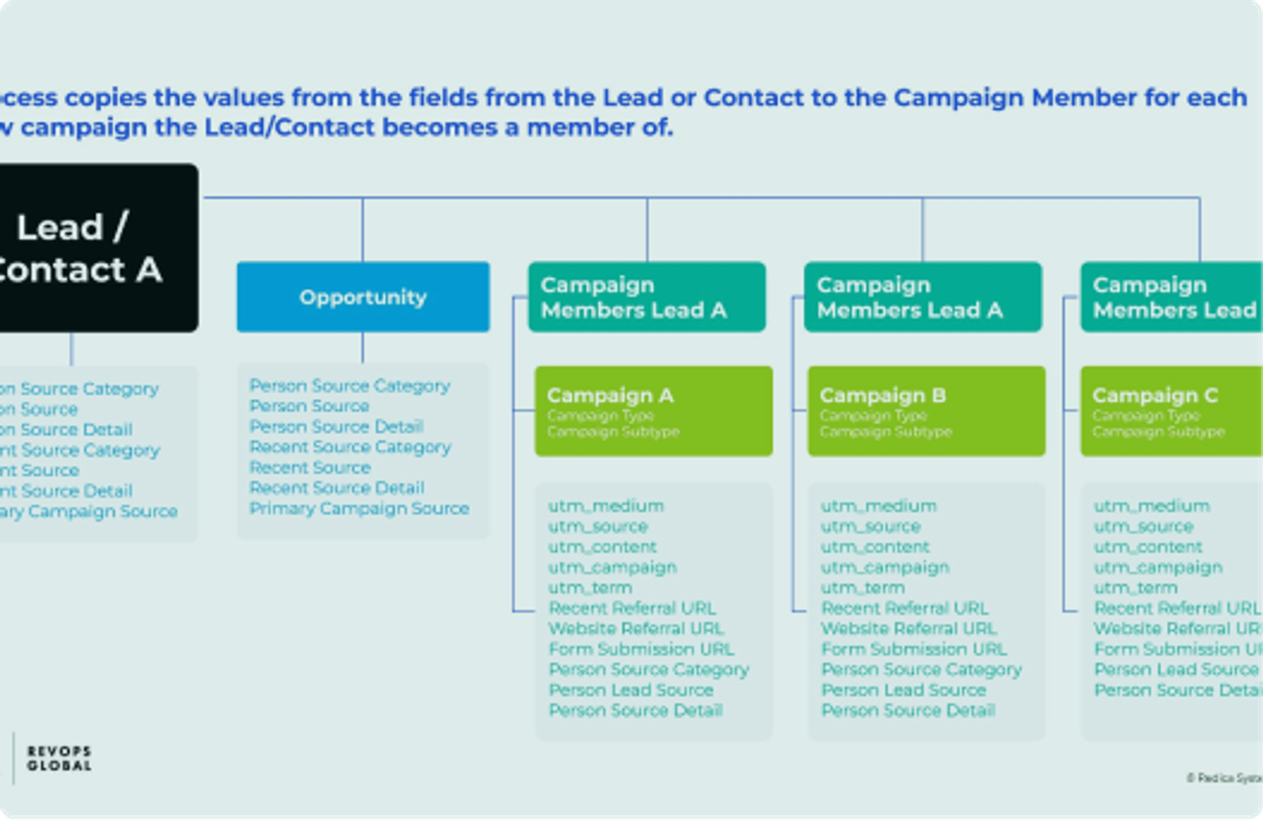 Implement effective attribution tracking