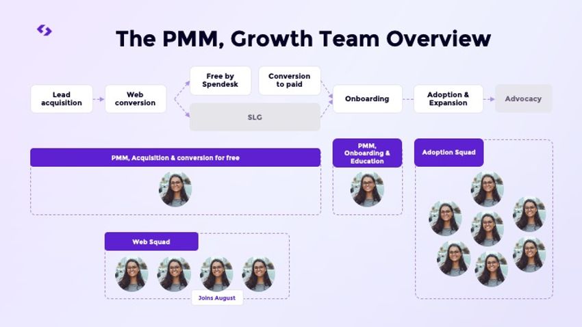 PMM, Growth Overview at Spendesk