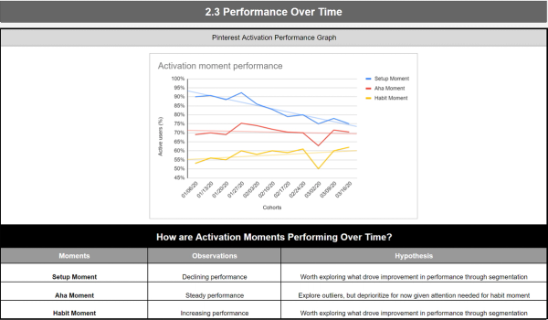 Analyzing activation at Pinterest