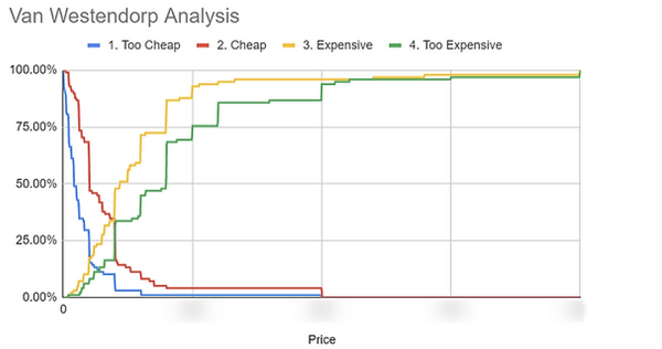 Van Westendorp pricing analysis at Streamline