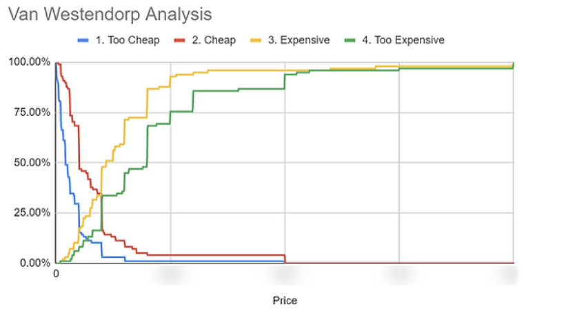 Van Westendorp pricing analysis at Streamline