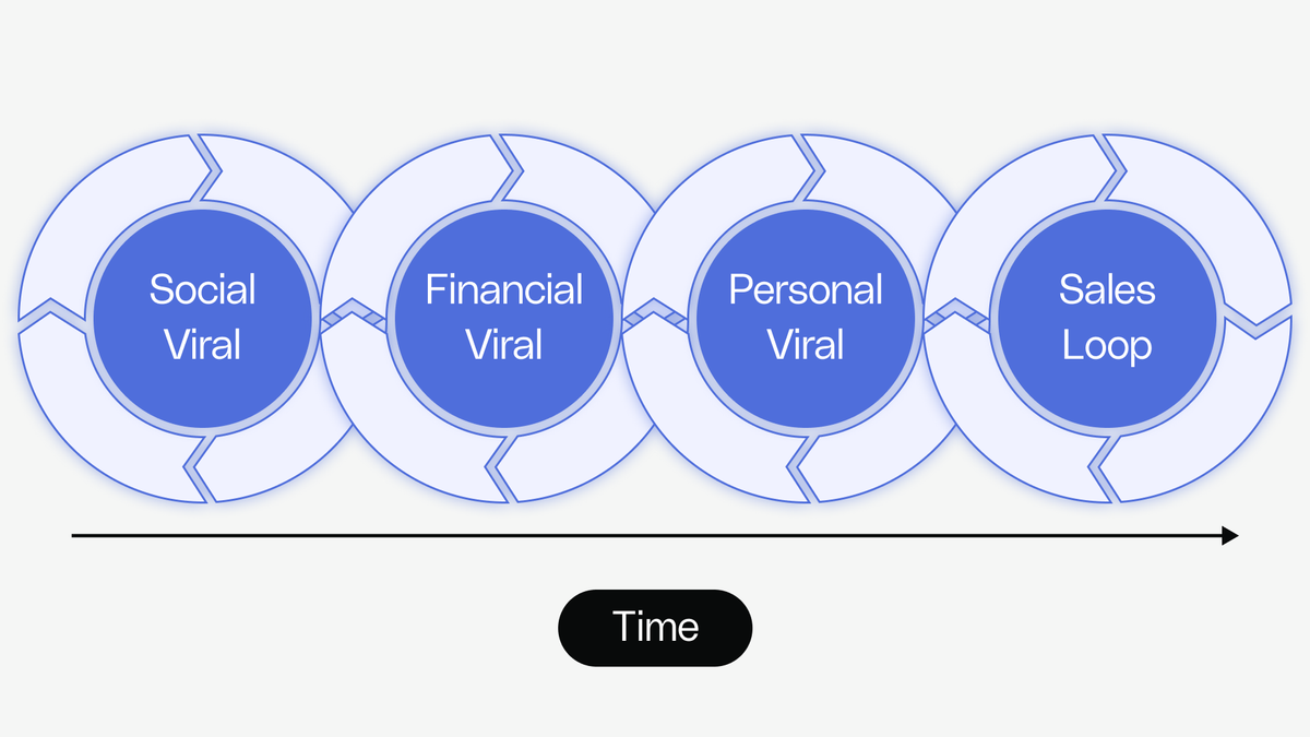 Add new growth loops
