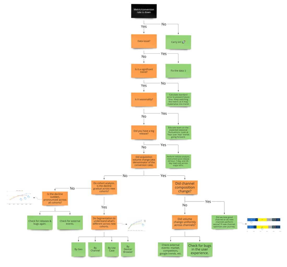 Conversion Rate Decline Diagnostic Process by Elena Verna