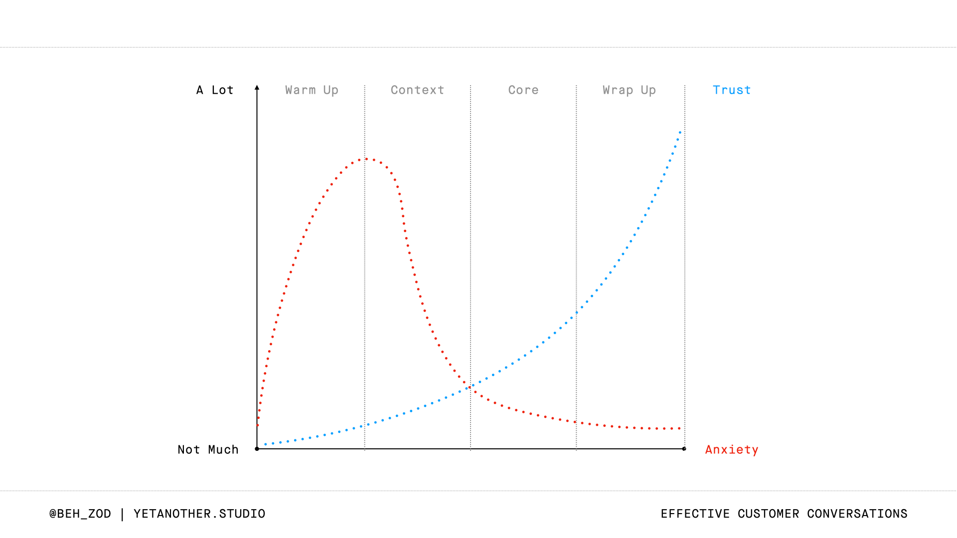 Create a conversation guide