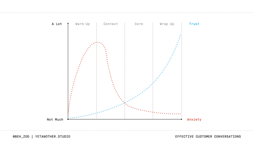 Create a conversation guide