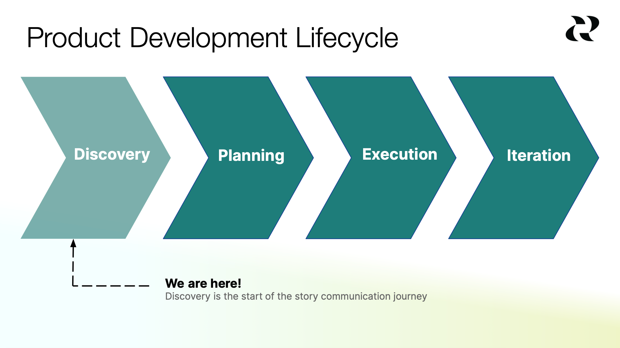 Tell Stories in the Discovery Stage