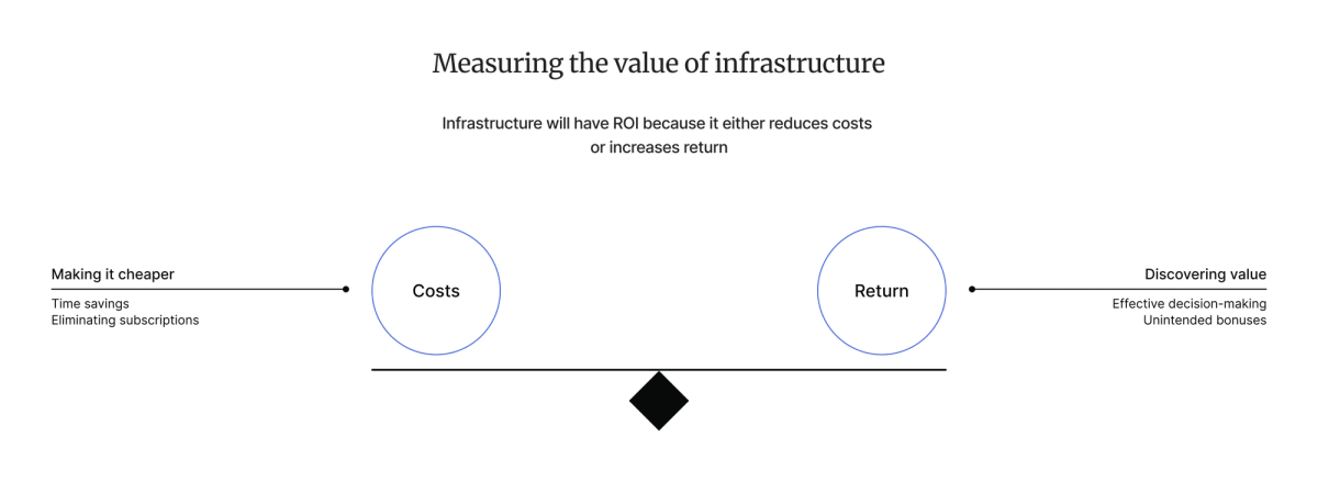 Determine the Value of Infrastructure