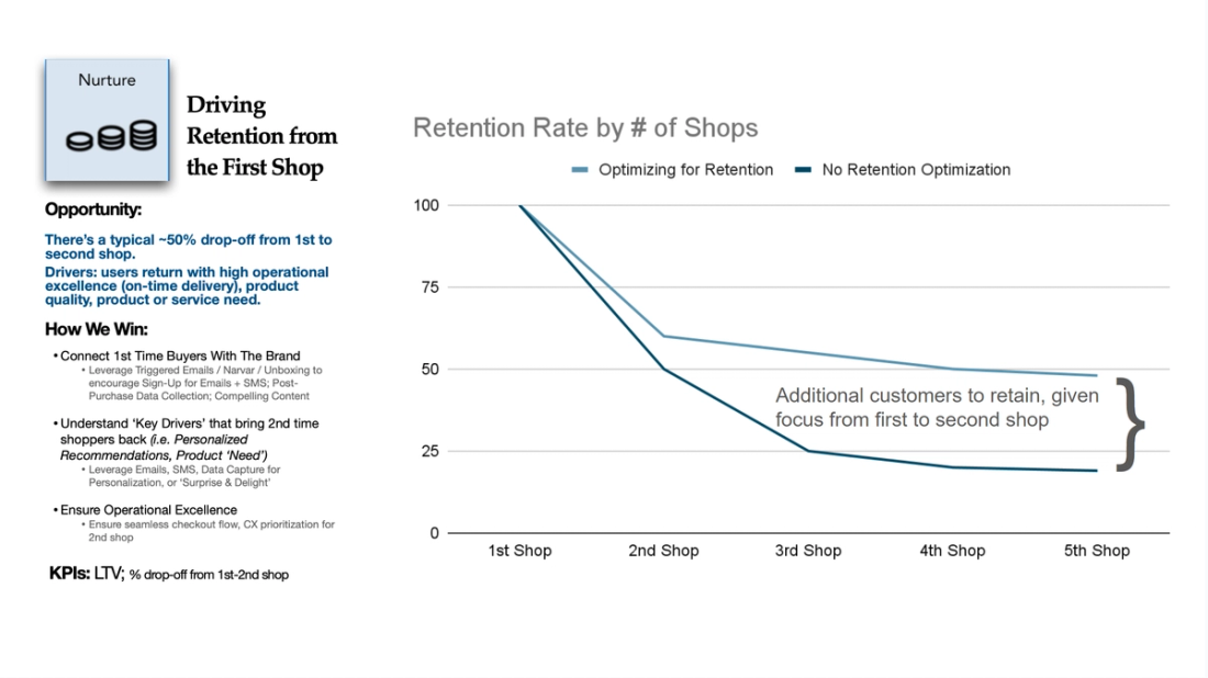 Driving retention at a CPG company