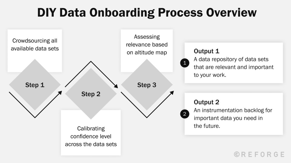 Perform a self-led data onboarding