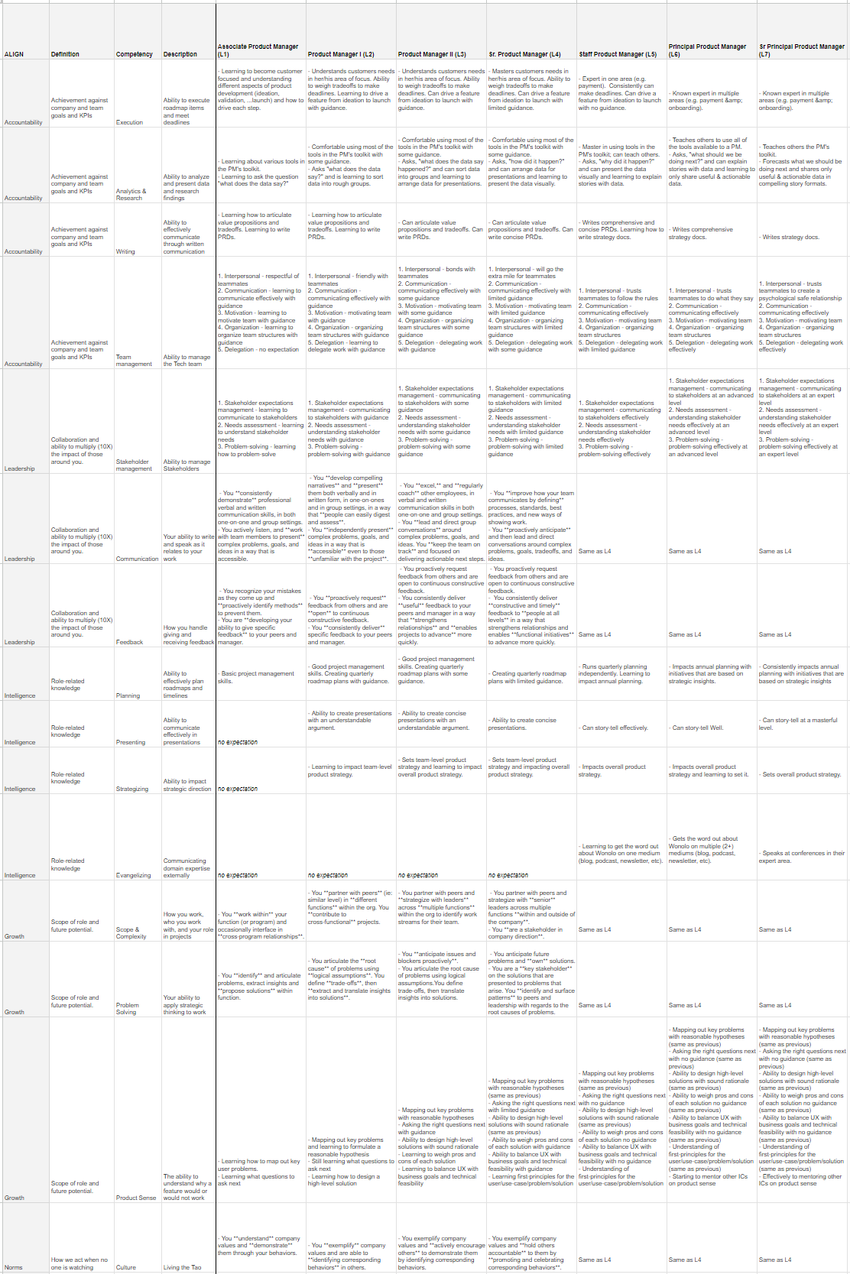 Product Organization Career Ladders at Wonolo