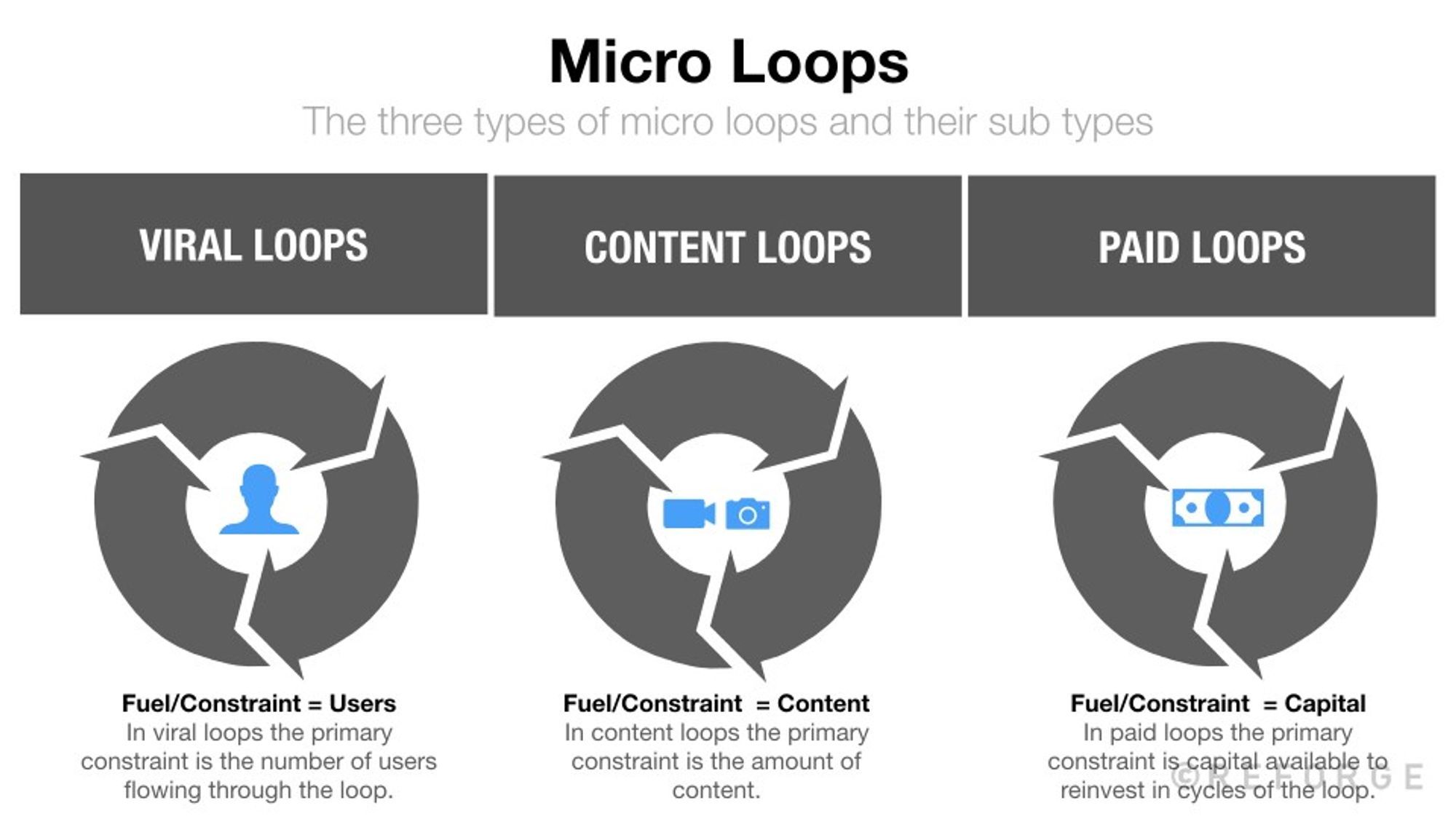 Define the properties of micro growth loops