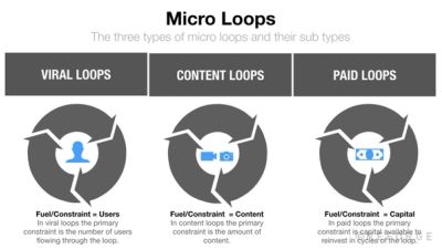 Define the properties of micro growth loops