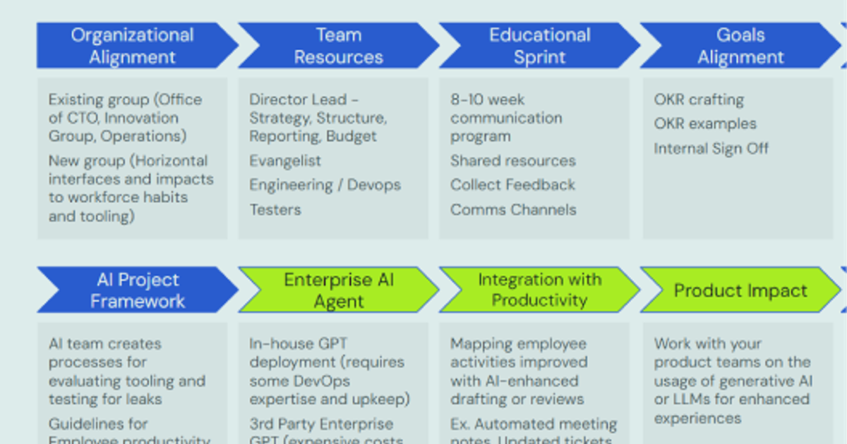 AI team formation playbook at Consensys