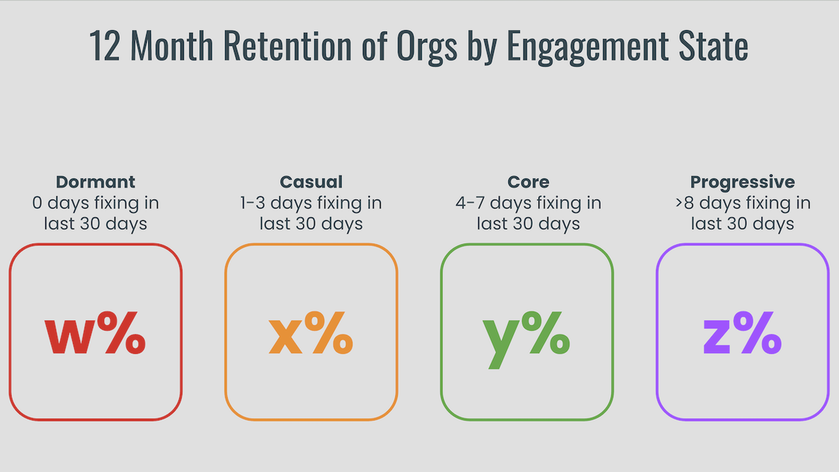 Define at-risk, dormant, and churned users
