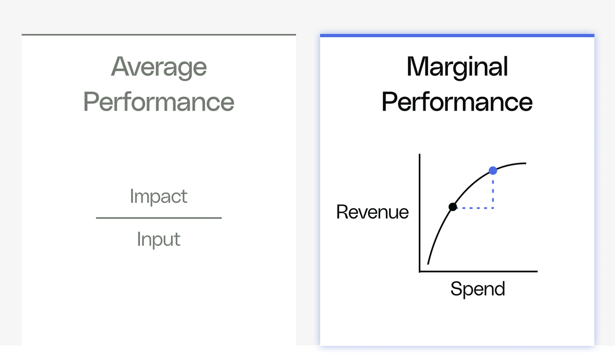 Measure marginal marketing performance