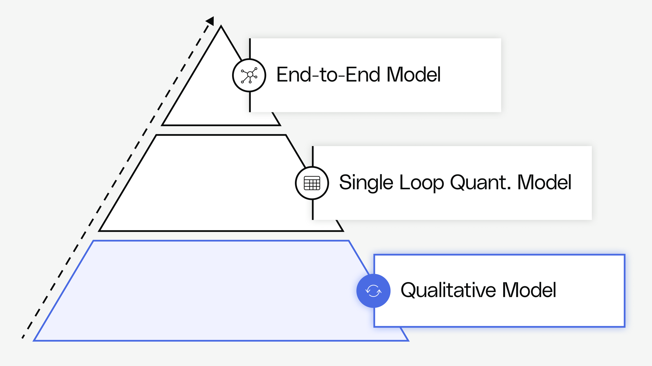 Build an end-to-end quantitative growth model