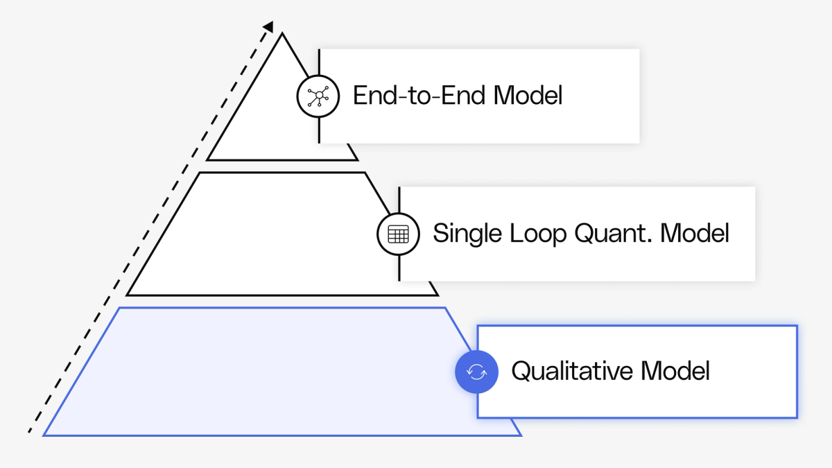 Build a qualitative growth model