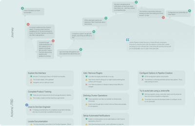 User Journey Map Templates and Examples - Reforge