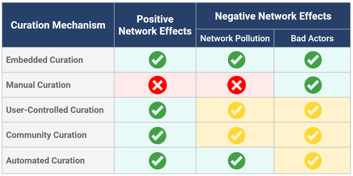 Enhancing network effects at scale