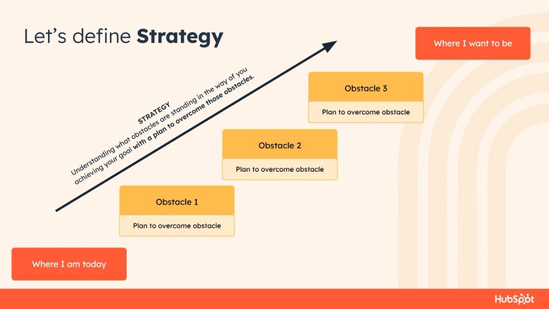 Guide to Creating Vision and Strategy at Hubspot