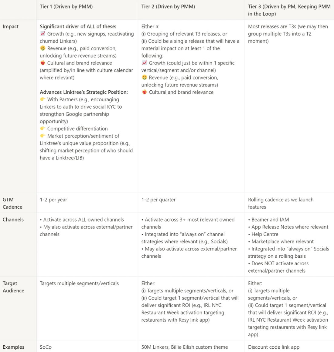 GTM motion overview at Linktree