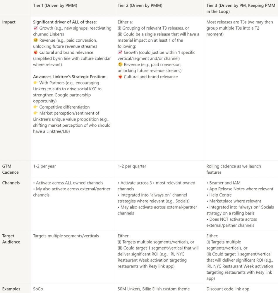 GTM motion overview at Linktree