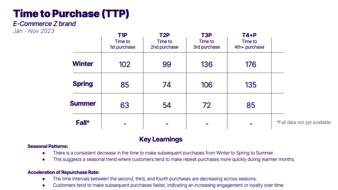 LTV Strategy at B2C Footwear Brand