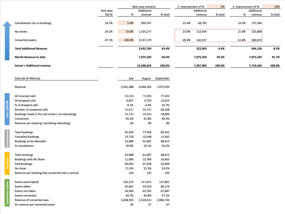 Lost Revenue Analysis at dr.consulta