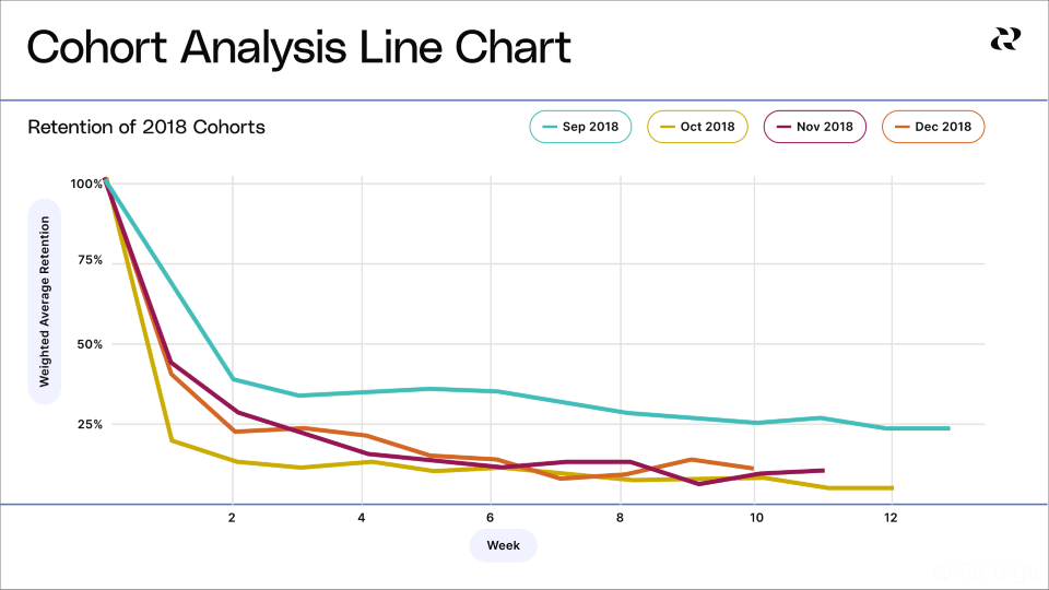 Evaluate retention cohorts