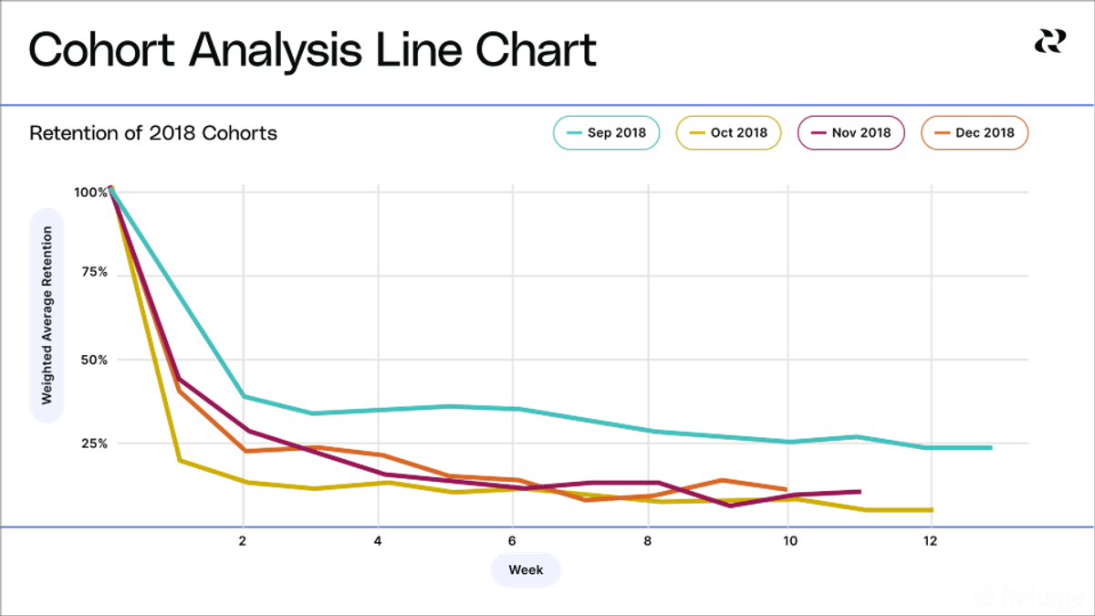 Evaluate retention cohorts