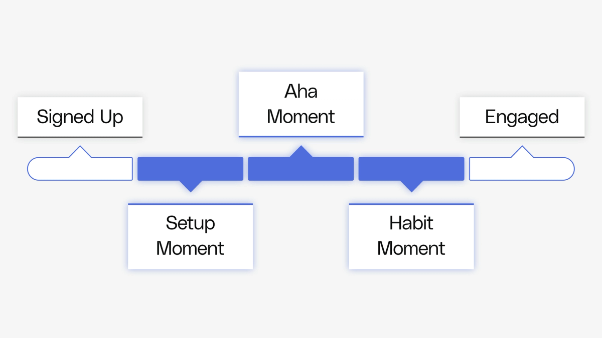 Define user activation moments