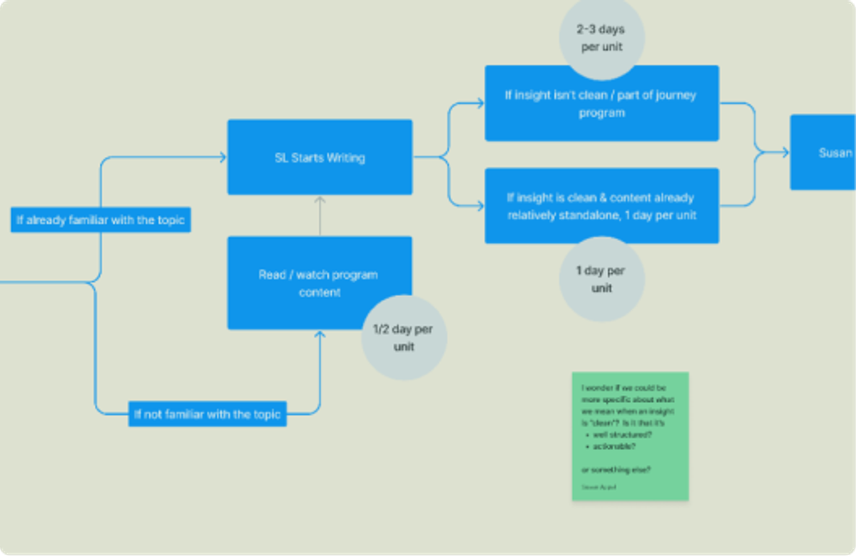 Evolve your product’s process