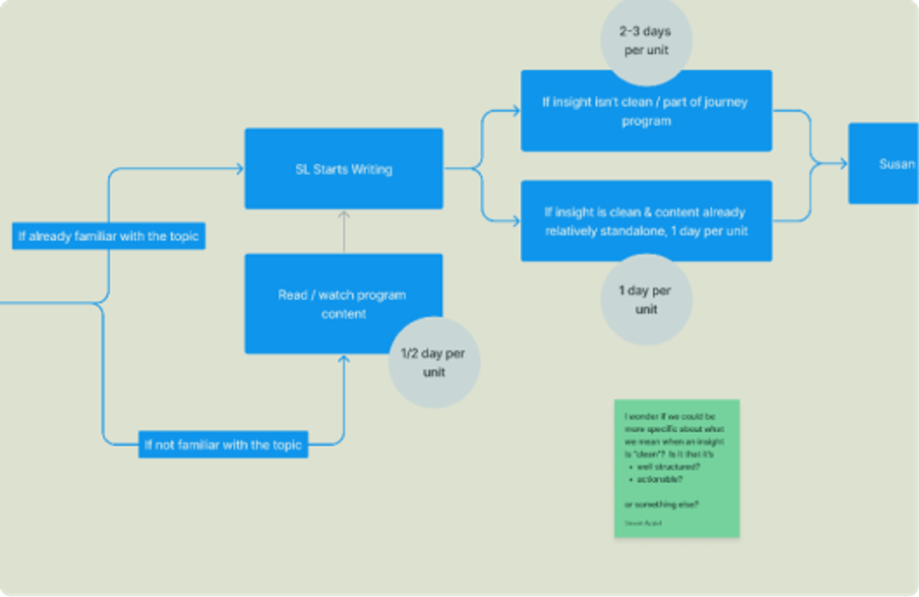 Process Diagram Templates and Examples - Reforge