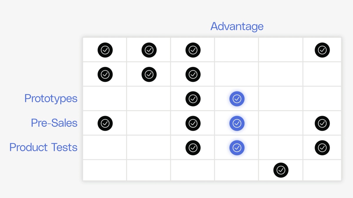Validate new product hypotheses Validate new product hypotheses