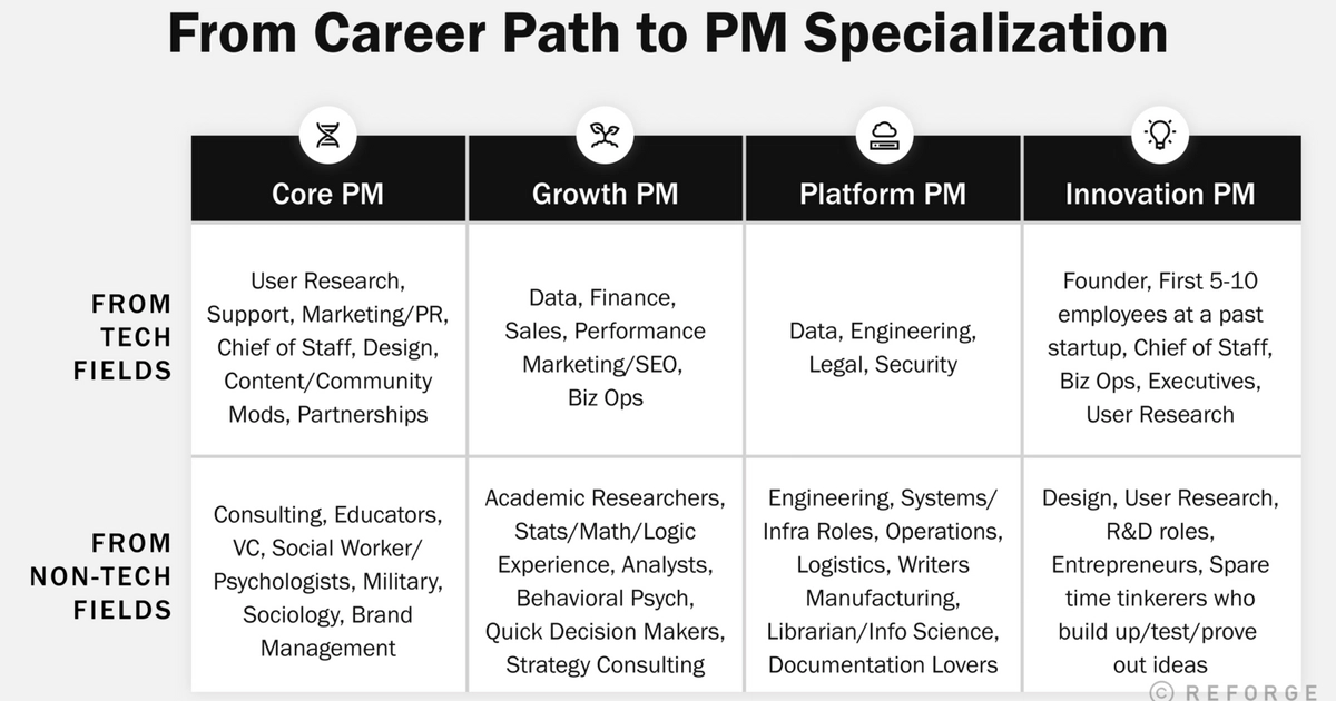 Navigating The 4 Types of Product Management Specializations — Reforge