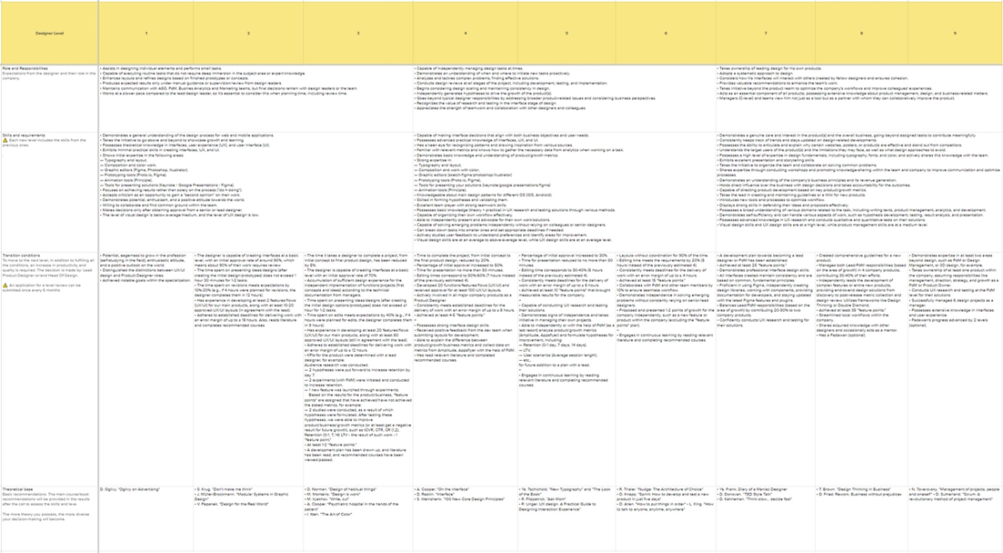 Design Competency Map at Onelight Apps