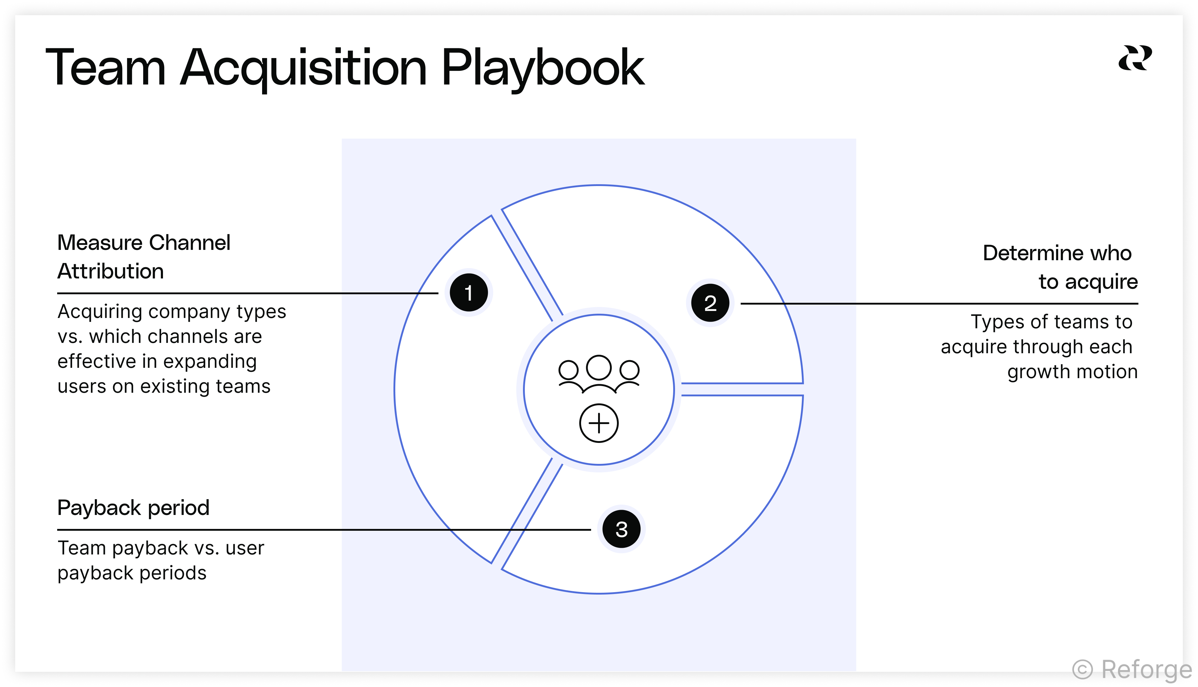 Build a PLG acquisition playbook