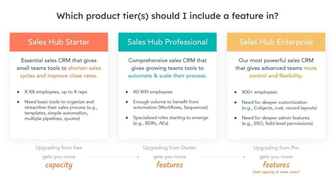 Sales Hub Packaging Decision Making at HubSpot