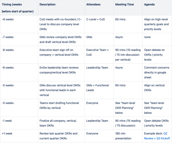 OKR process and tracker at Super.com