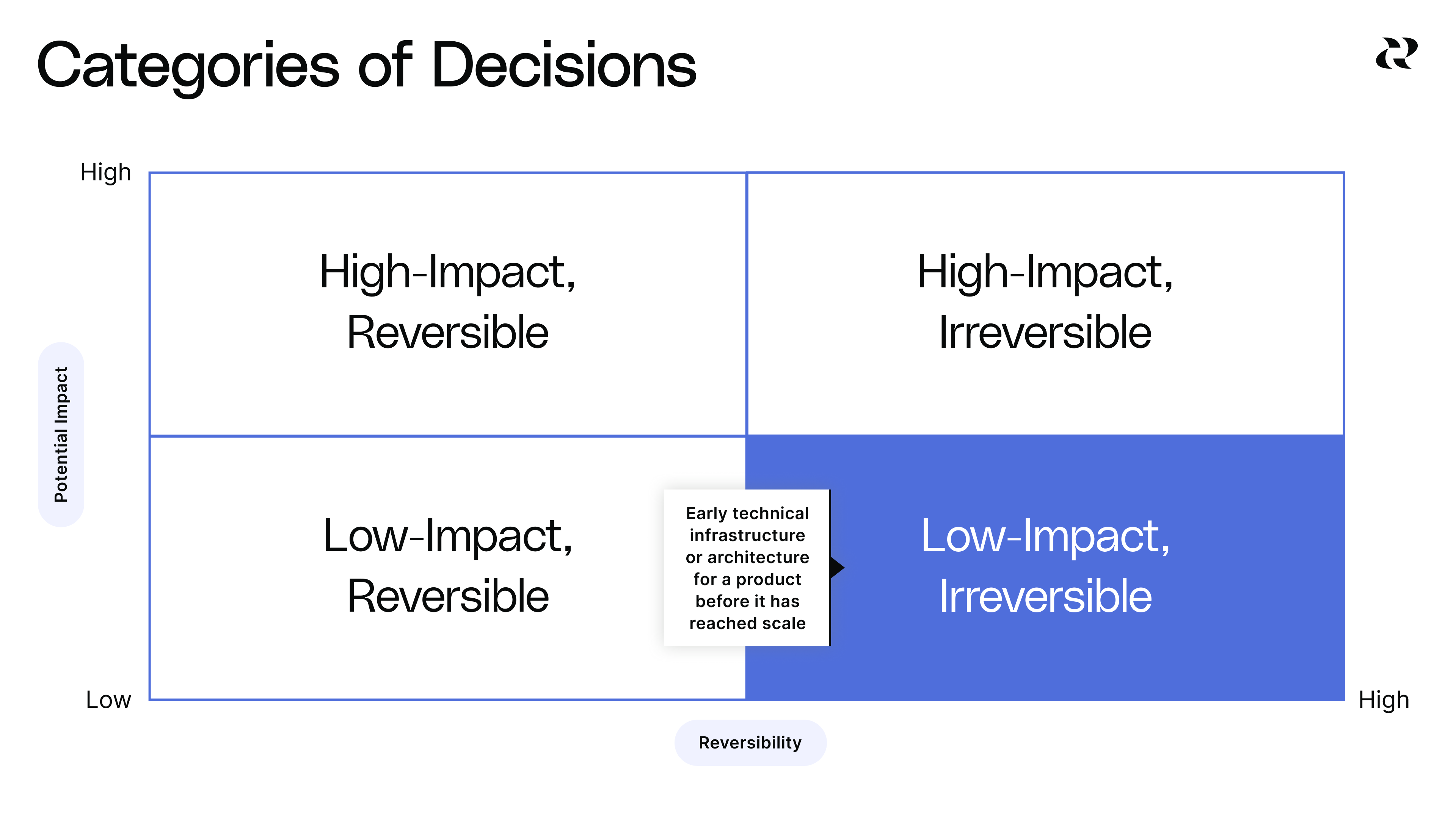 Sharpen PM decision making