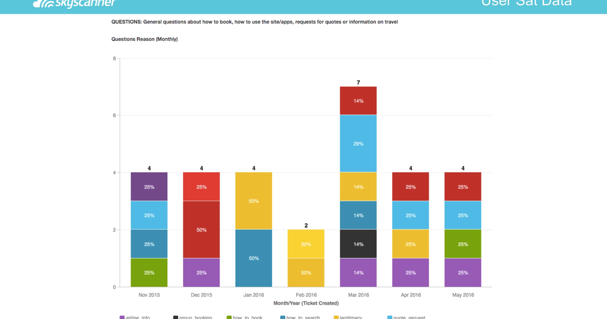 North America Growth Strategy At Skyscanner