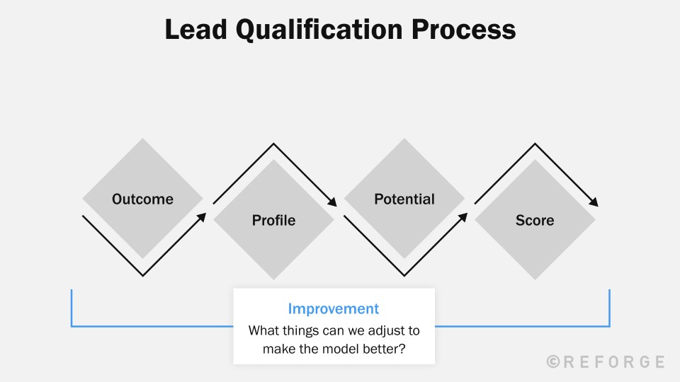 Improve your lead qualification process