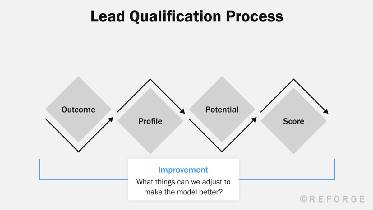 Improve your lead qualification process