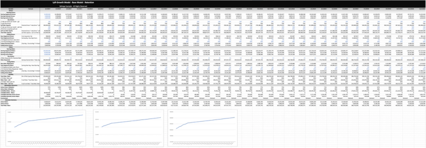 Quantitative growth model at Lyft