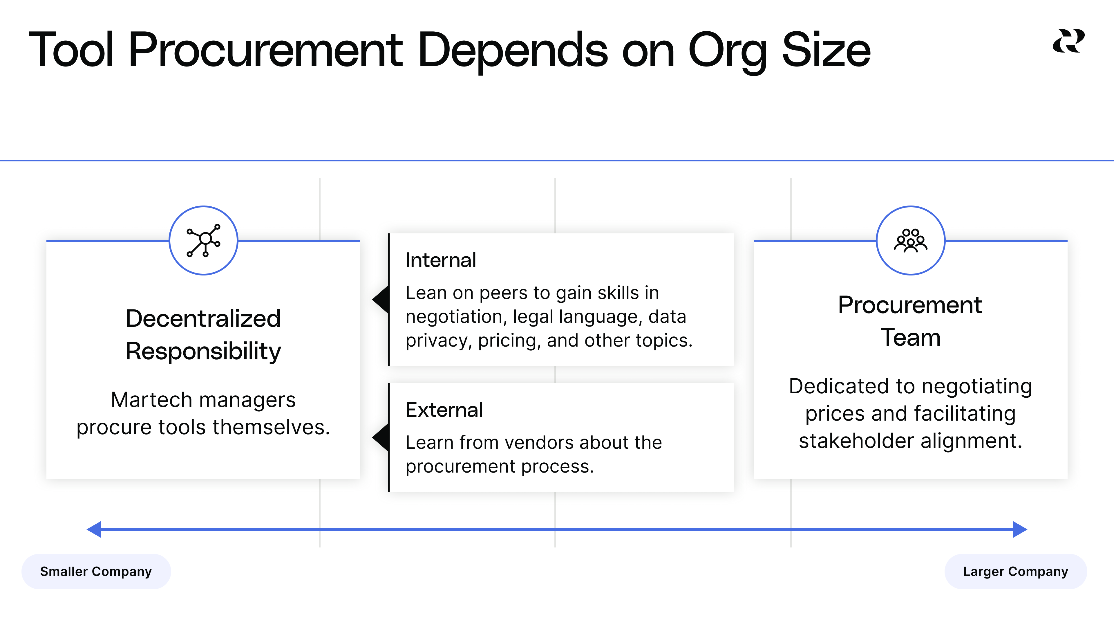 Manage your marketing tech stack