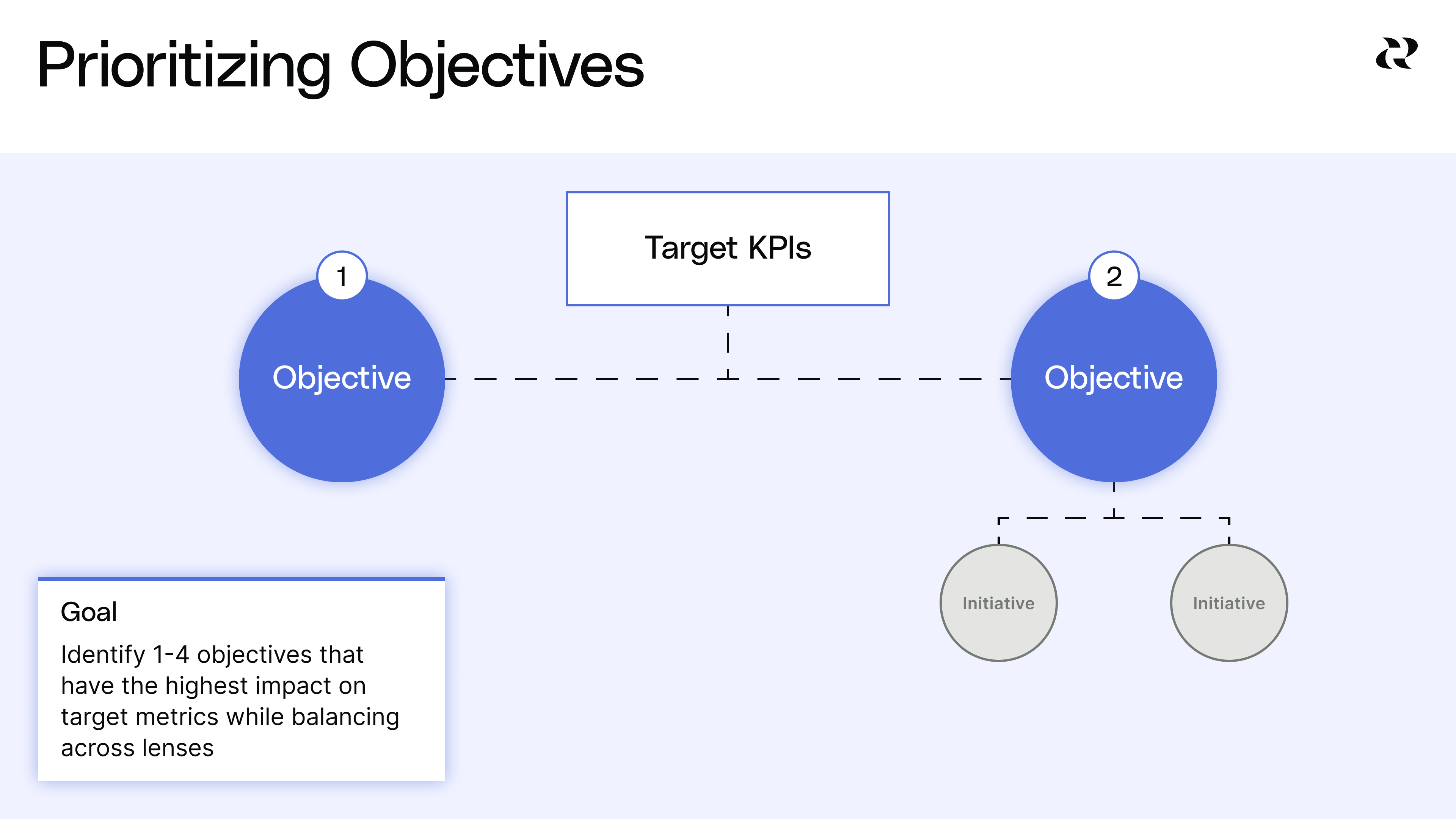 Prioritize your roadmap with 4D roadmapping