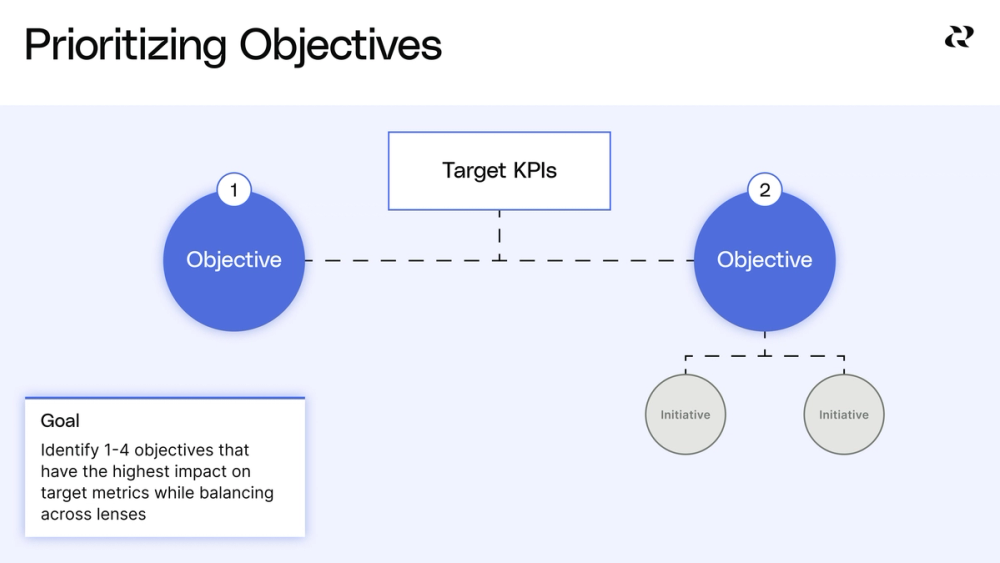 Prioritize your roadmap with 4D roadmapping