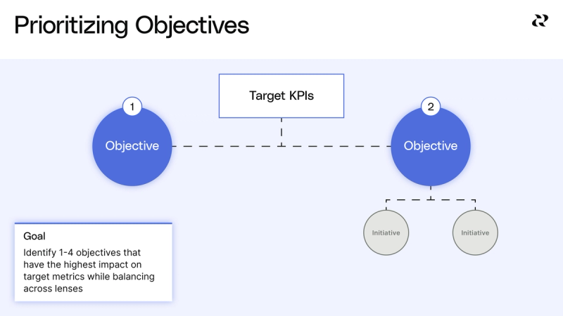 Prioritize your roadmap with 4D roadmapping