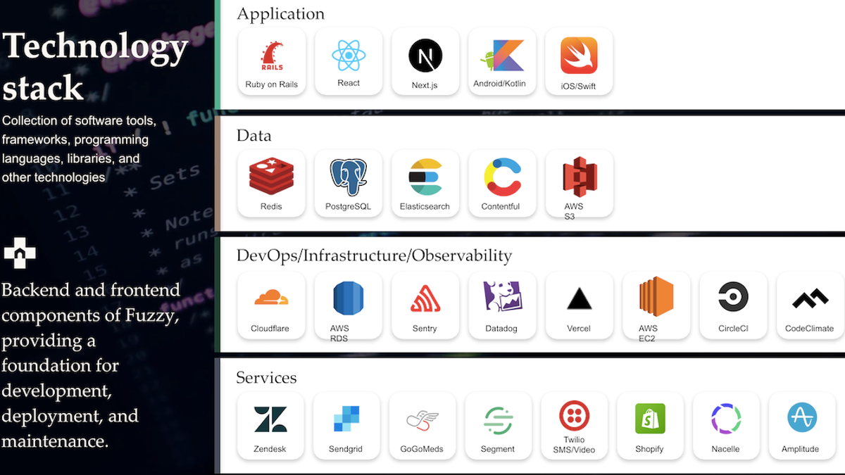Tech Stack Templates and Examples - Reforge