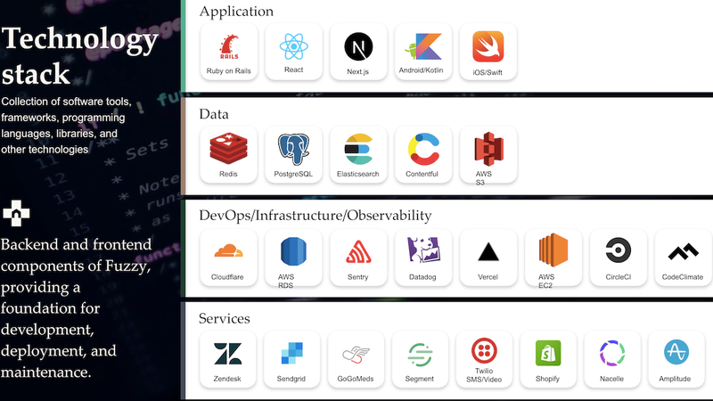 Tech Stack Templates and Examples - Reforge